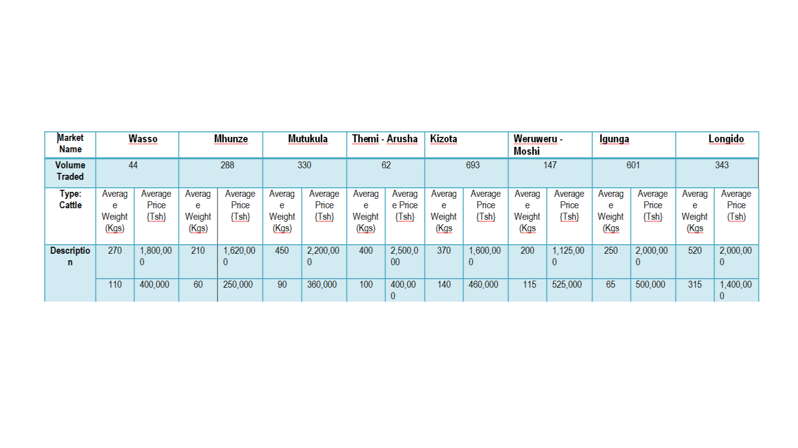 TMB | Taarifa ya soko la mifugo (Ng'ombe) kwa wiki inayoishia Machi 14, 2025
